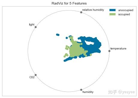 一个有用的Python可视化库yellowbrick-Feature Analysis - 知乎
