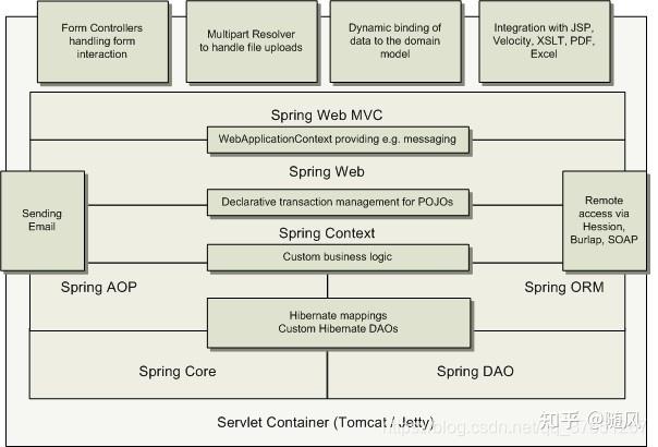 全网最全的 Java各类技术栈 架构图汇总（建议收藏） - 知乎