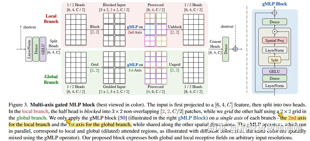 MAXIM | 在线性复杂度下实现局部/全局感受野 - 知乎