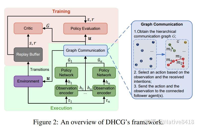 论文精读——Deep Hierarchical Communication Graph in Multi-Agent Reinforcement Learning - 知乎