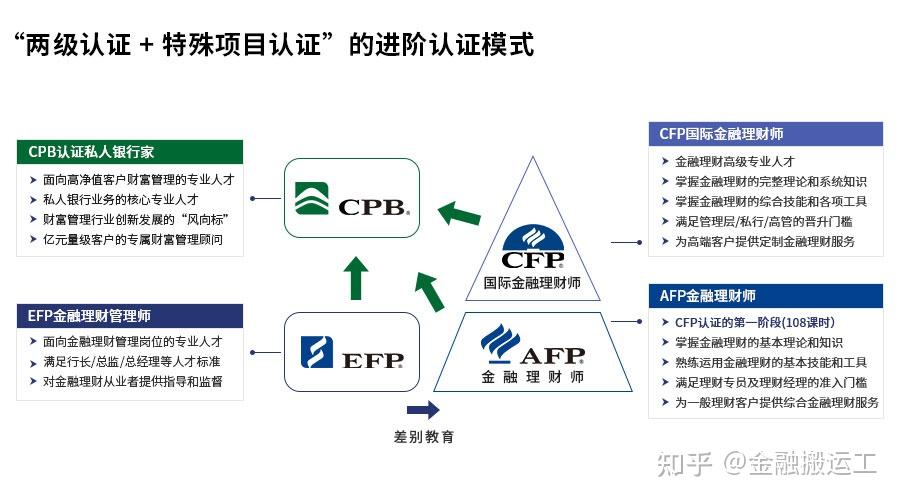 财富管理证书大盘点，CFP系列认证都是啥？ - 知乎