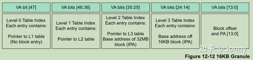 ARM Cortex-A 系列ARMv8-A程序员指南：第12章 内存管理单元 - 知乎