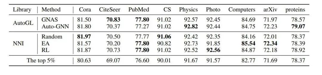 NeurIPS 2022 | NAS-Bench-Graph：图神经网络架构搜索Benchmark - 知乎