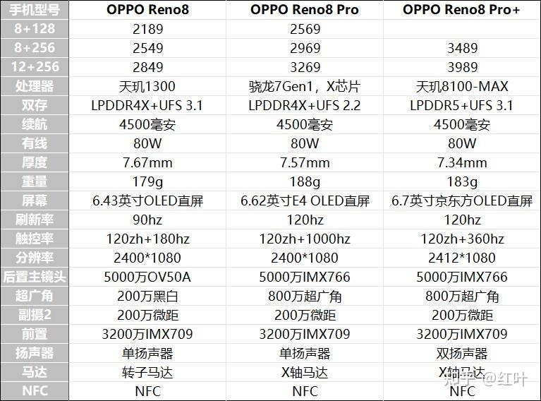 2023年 4月，OPPO手机推荐，选购攻略，1000,2000,3000,4000,5000元，新增OPPO Reno9系列、OPPO ...