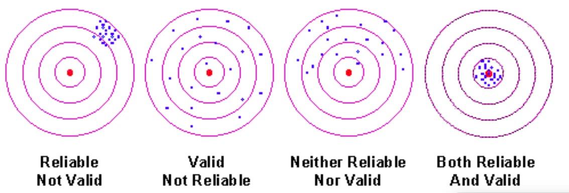 Reliability and validity 信度和效度 - 知乎