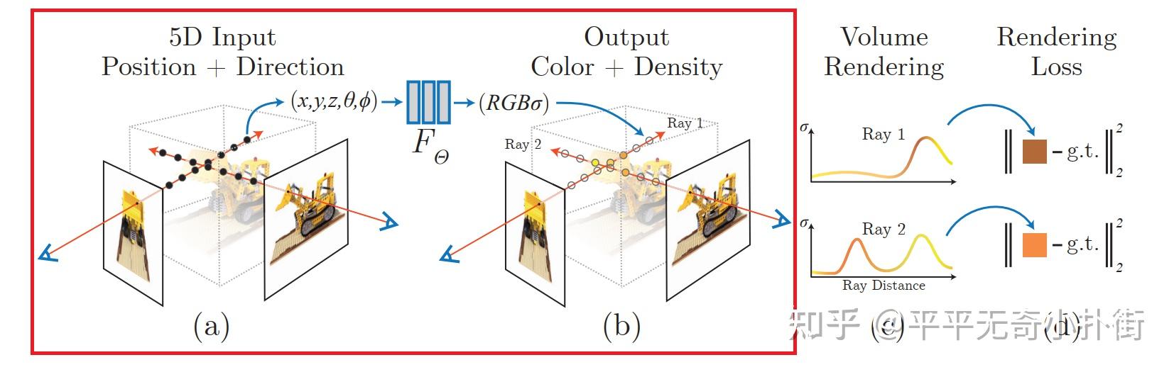NeRF学习笔记(含公式、图解和过程) - 知乎