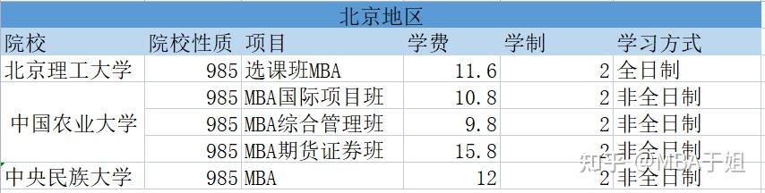 24考研--性价比超高！MBA学费15万以内的985院校汇总！ - 知乎