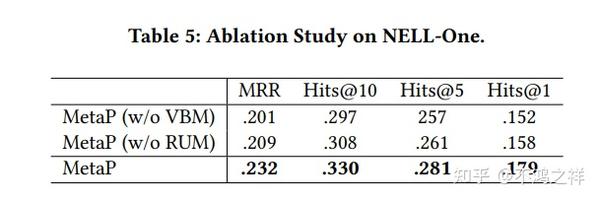MetaP: Meta Pattern Learning for One-Shot Knowledge Graph Completion - 知乎