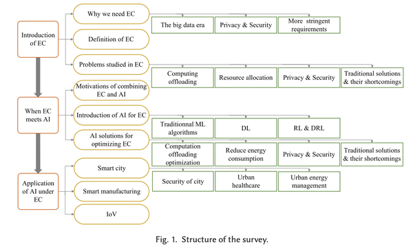 边缘计算（综述+物联网+机器学习+人工智能）20230806 - 知乎