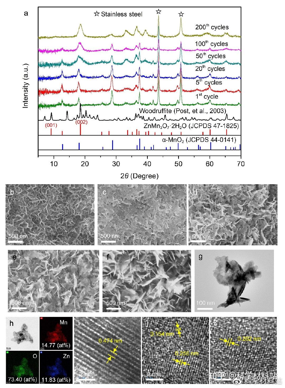 甘阳教授，JMCA：锌离子电池α-MnO2正极的反应机理：α-MnO2向Zn-vernadite的不可逆转换 - 知乎