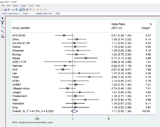 Stata的meta分析，森林图太多空白，如何调整？ - 知乎