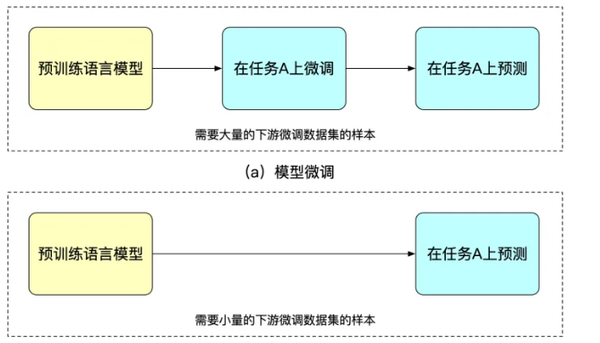 prompt learning和instruction learning综述 - 知乎