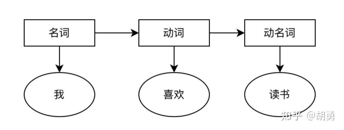 统计机器学习方法 for NLP：基于HMM的词性标注 - 知乎