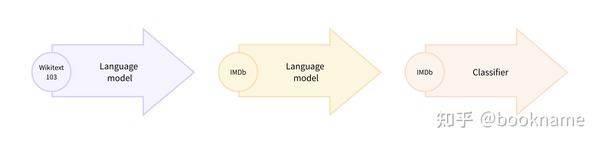 Hugging Face教程 - 7.2、使用huggingface做主流NLP训练任务（微调掩码语言模型） - 知乎