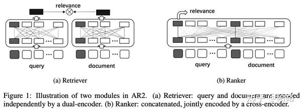 Adversarial retriever-ranker for dense text retrieval 阅读笔记 - 知乎