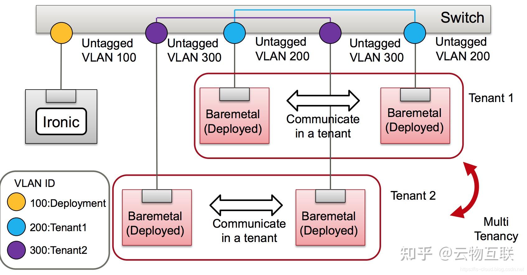 Ironic 裸金属管理服务的网络模型 - 知乎