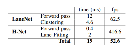 带你读AI论文丨LaneNet基于实体分割的端到端车道线检测 - 知乎