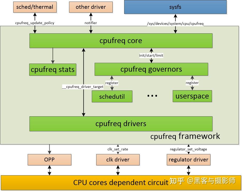 一文搞懂linux cpu dvfs - 知乎