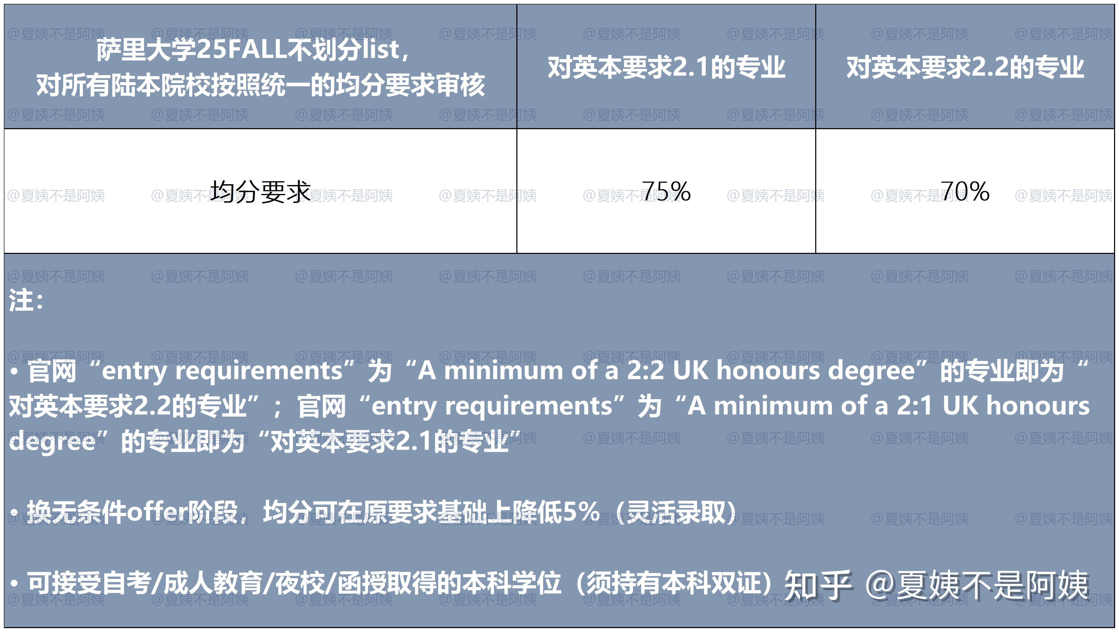 25FALL | 萨里申请要求更新！专科生可直接申请硕士课程！ - 知乎