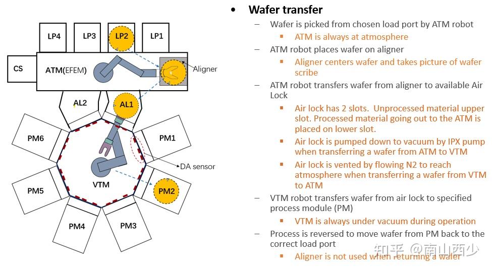3D NAND 学习笔记--晶圆传送 wafer transfer - 知乎