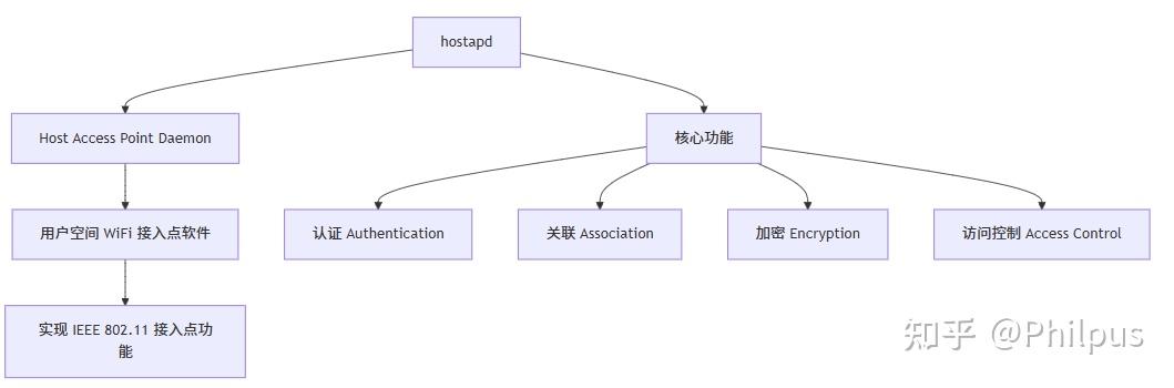 hostapd 深入分析：工作原理、实现机制与代码框架 - 知乎