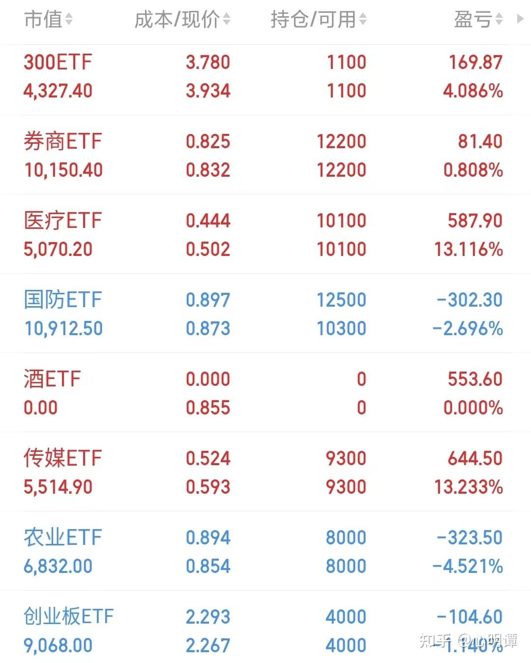 ETF网格交易实盘20221228 - 知乎