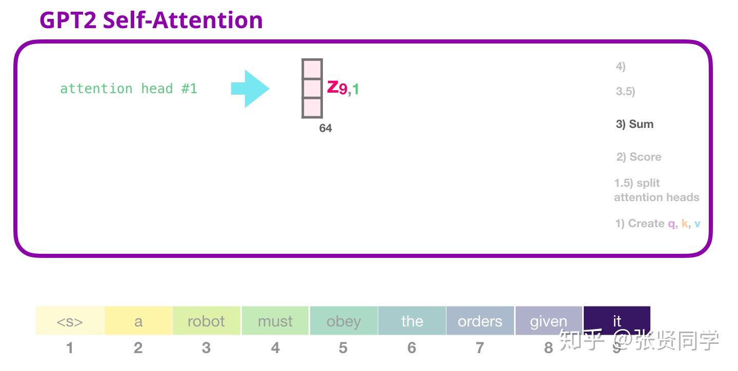 图解 GPT-2 - 知乎