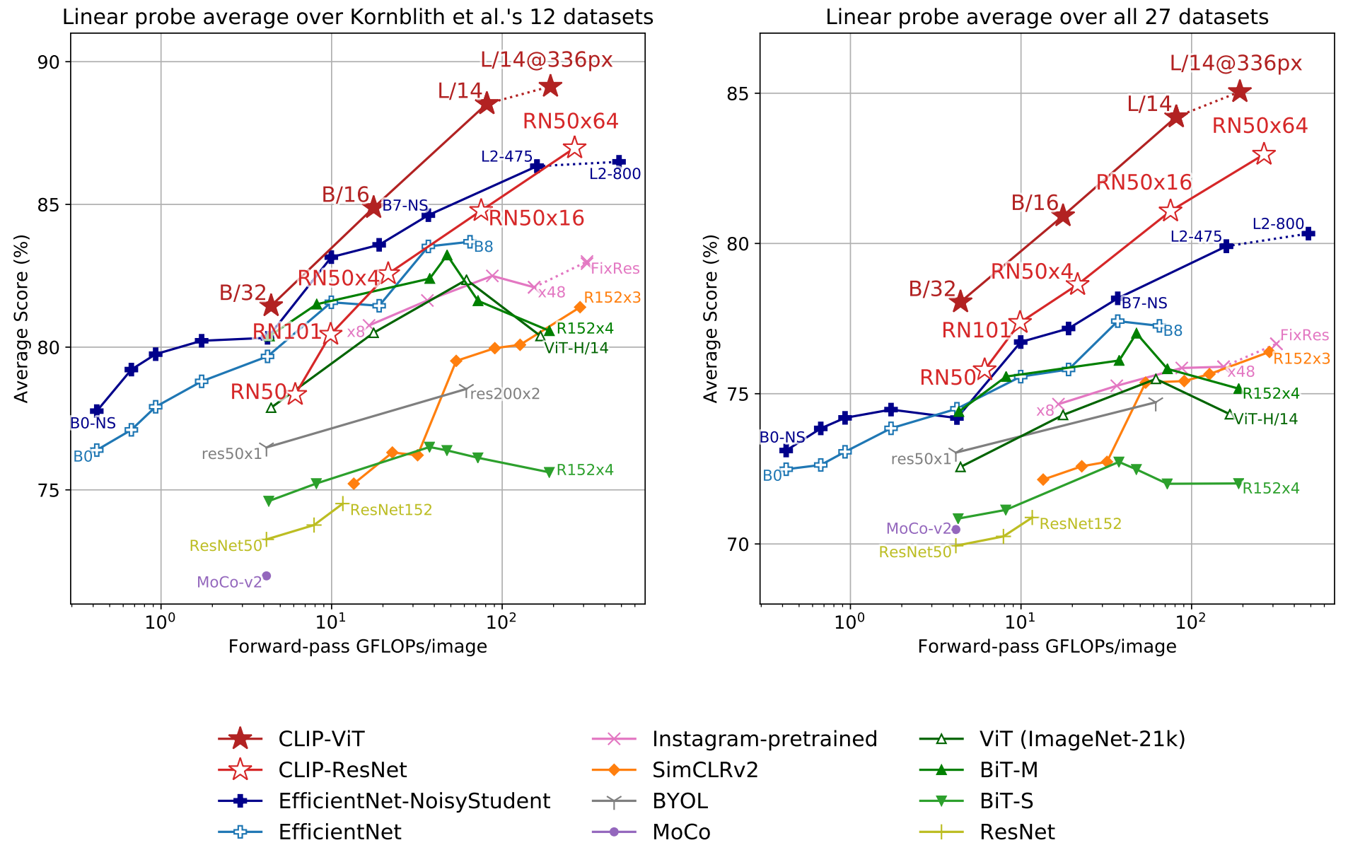 [论文笔记] CLIP: Learning Transferable Visual Models From Natural Language ...