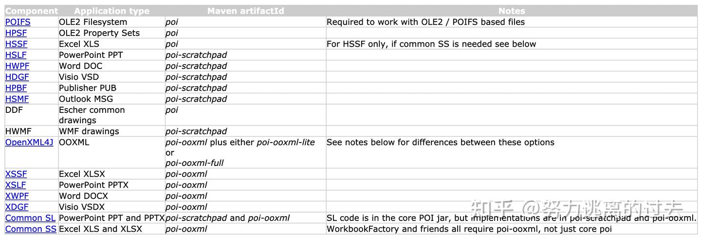 Apache POI 详解及 Word 文档读取示例 - 知乎