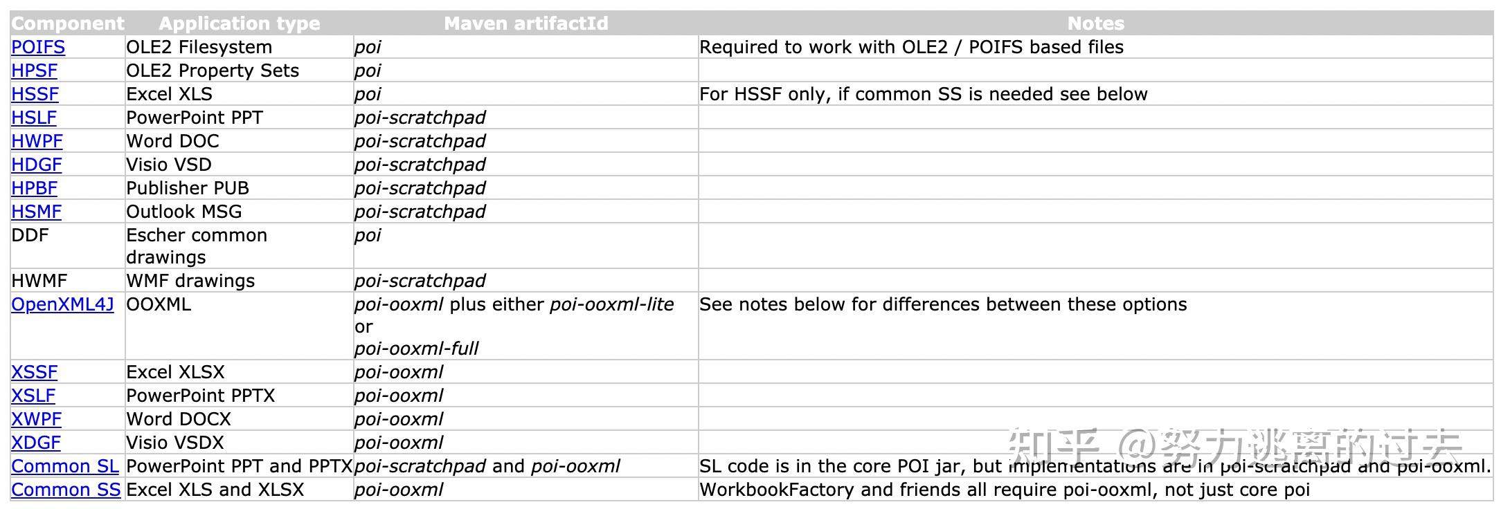 Apache POI 详解及 Word 文档读取示例 - 知乎