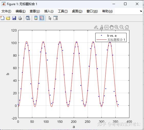 二次谐波响应（SHG）的数据点利用Matlab+Origin瓣型图拟合成完美图形 - 知乎