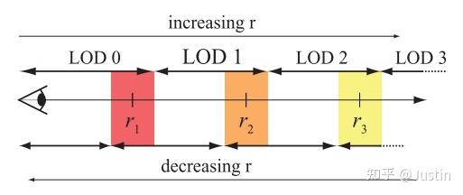 19.9 细节层次(LOD) - 知乎