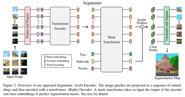论文阅读|Transformer分割方法对比：SETR、Segmenter、SegFormer - 知乎