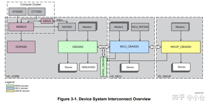 1.0 【TDA4 C71】TI C7x DSP —— 硬件一览 - 知乎