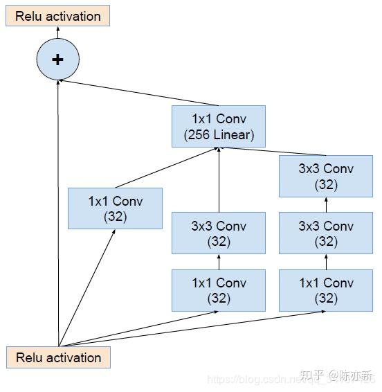 讲解GoogleNet的Inception从v1到v4的演变 - 知乎