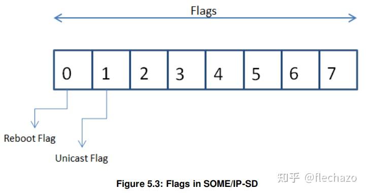 SOME/IP协议保姆级教程 - 知乎