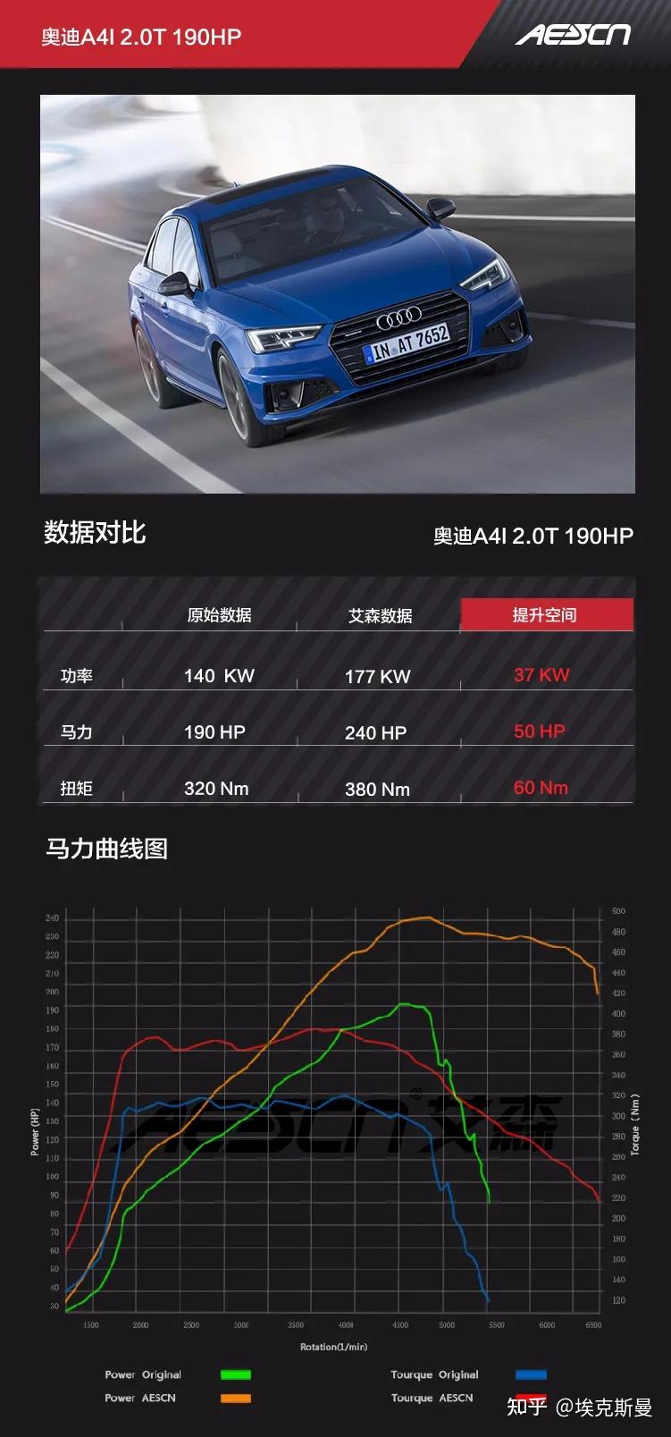 「后来者居上」奥迪A4L 40T刷ECU特调一阶：同级动力一马当先！ - 知乎