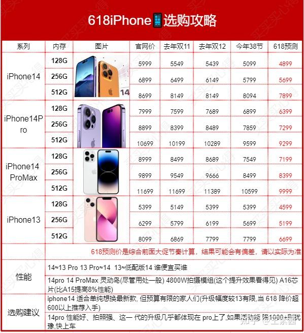 618期间买iphone14什么时候最优惠，iPhone价格大跳水 - 知乎