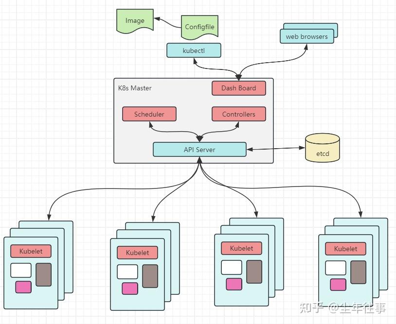 有关k8s的架构梳理 - 知乎