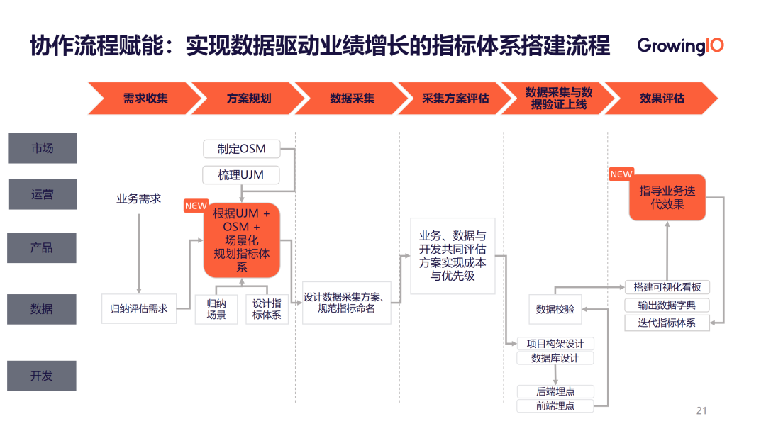 如何搭建一套完整的数据指标体系？ - 知乎