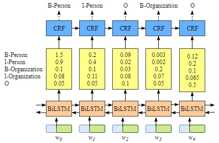 PyTorch Bi-LSTM+CRF NER标注代码精读 - 知乎