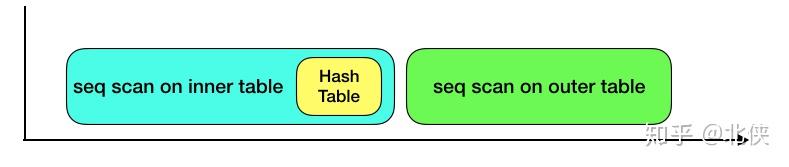 PostgreSQL并行hash join解读 - 知乎