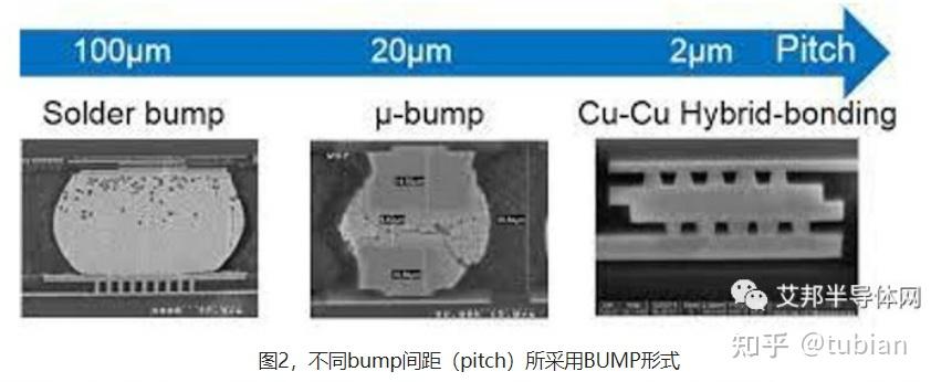Solder bump/Micro bump/Hybrid Bonding - 知乎