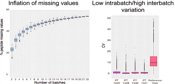 全网最详细 | TMT、LFQ和DIA傻傻分不清？一文读懂三者区别和应用 - 知乎