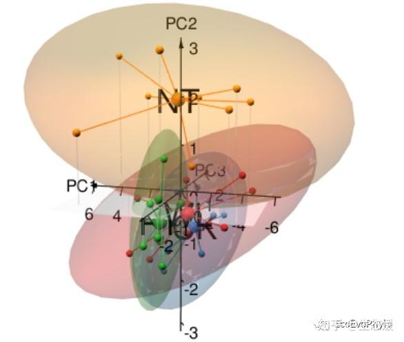 R统计绘图-使用rgl或pca3D包绘制3DPCA图