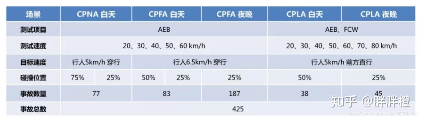 C-NCAP2021 主动安全ADAS系统试验方法 - 知乎