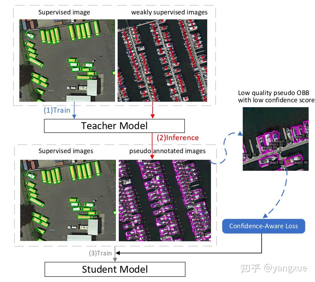 无\弱\半监督旋转目标检测调研（持续更新，后附交流群） - 知乎
