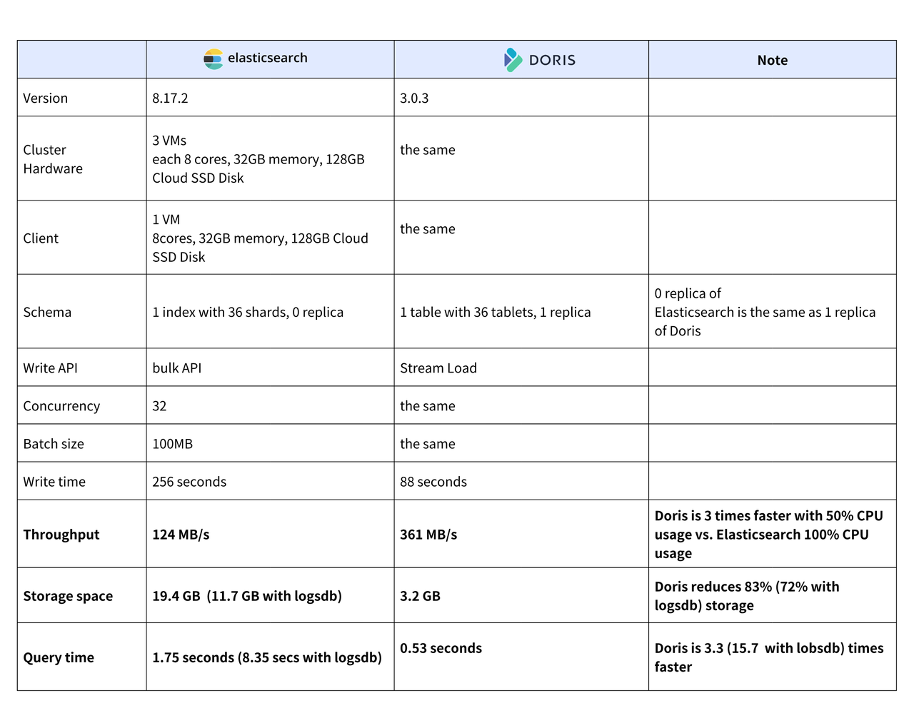 为什么 Apache Doris 是比 Elasticsearch 更好的实时分析替代方案？ - 知乎