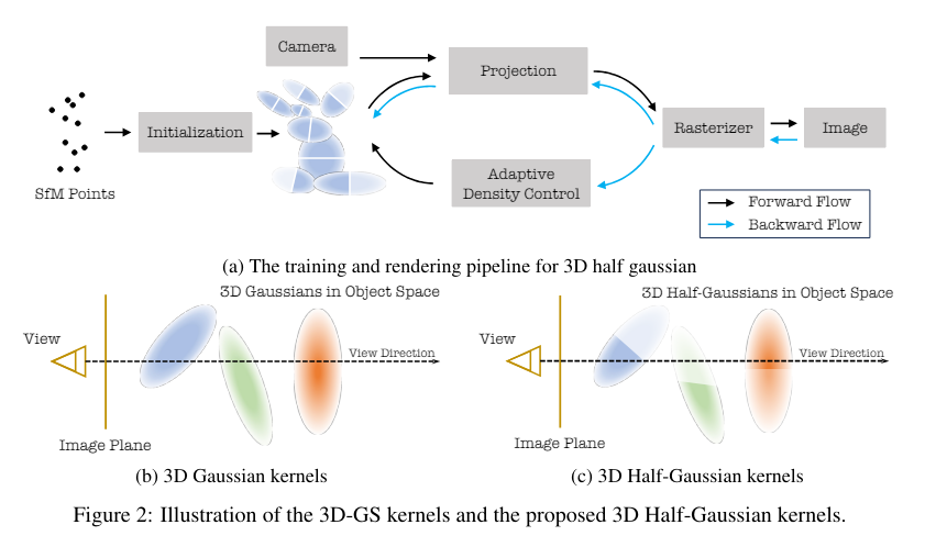 NeRF/3DGS&Beyond0608（SP-GS，MoDGS，DGD，GaussianPrediction，LPM，3D-HGS，3D数字人重建综述、Event3DGS、CNC ...