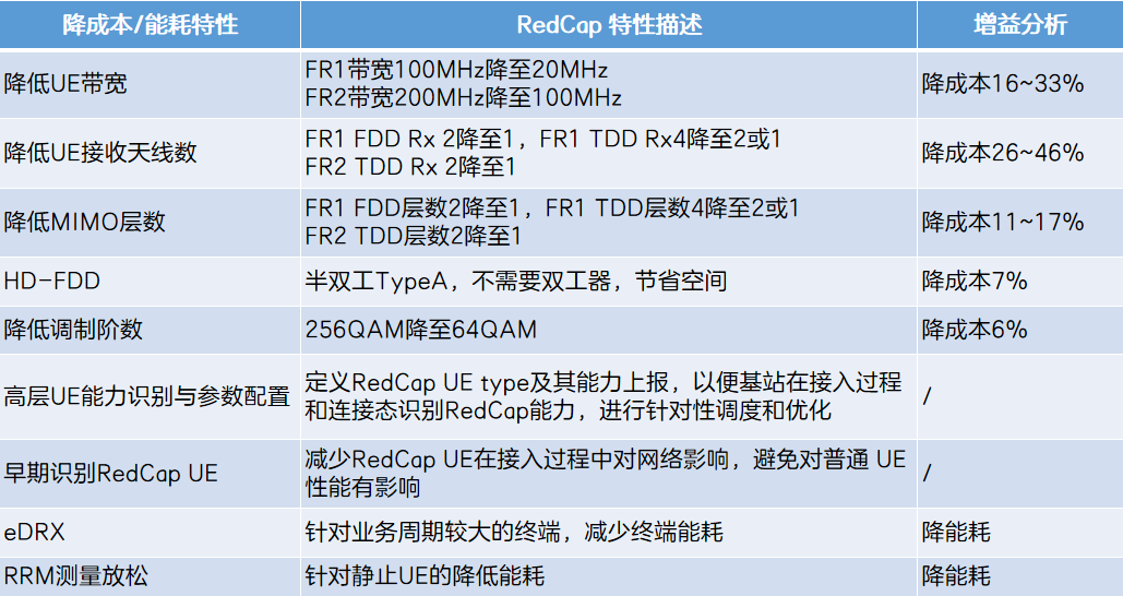 5G新技术 R17 RedCap介绍 - 知乎